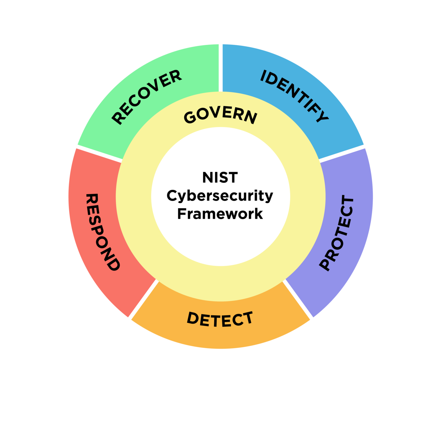 A Practical Guide to NIST Cybersecurity Framework 2.0