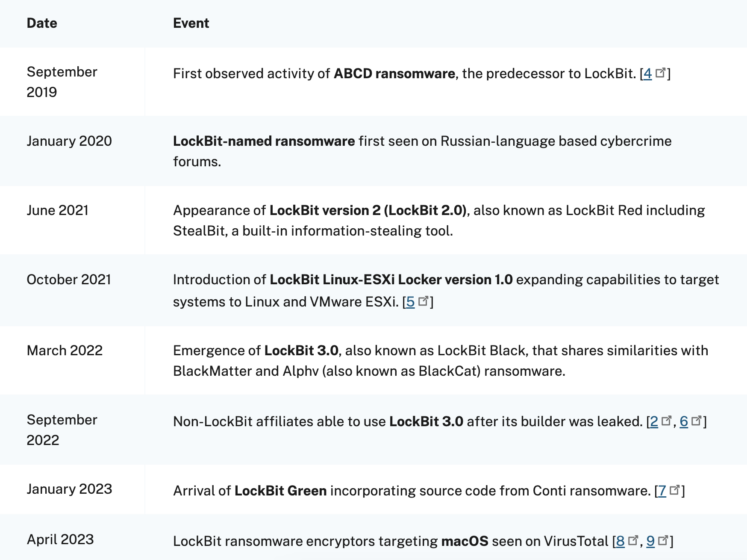 LockBit in Focus: Ransomware, Cyber Attacks, and Takedowns