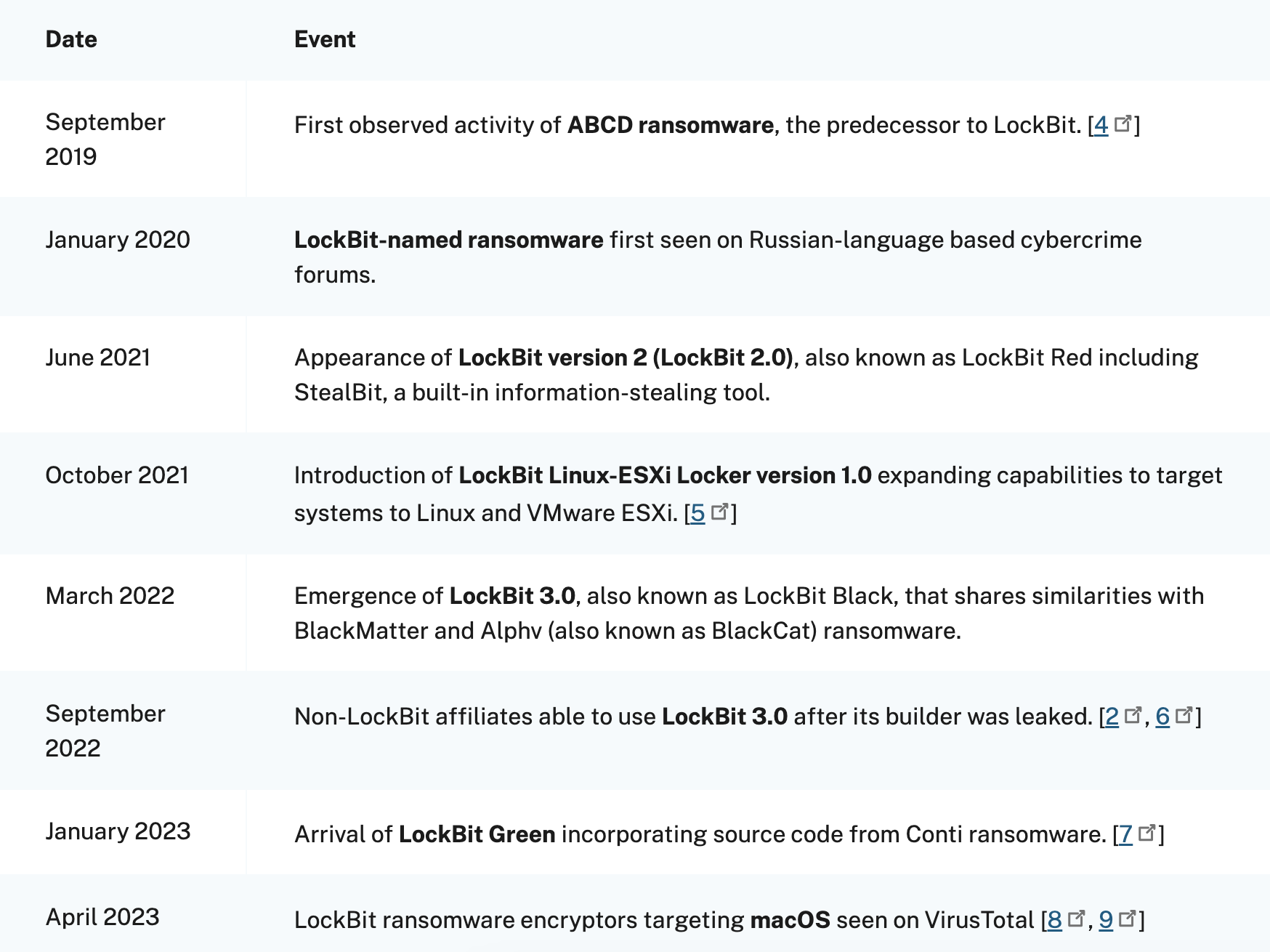 LockBit in Focus: Ransomware, Cyber Attacks, and Takedowns