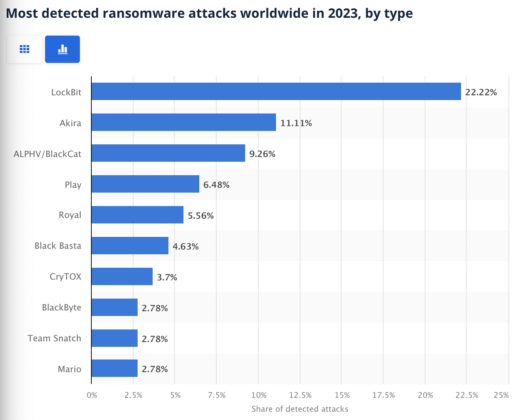 LockBit in Focus: Ransomware, Cyber Attacks, and Takedowns