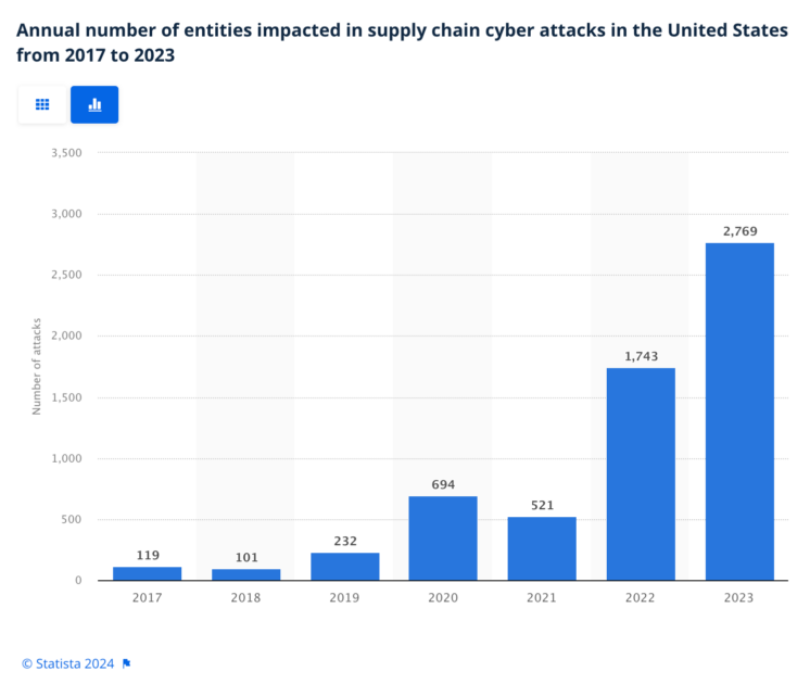 The Weakest Link: Safeguarding your Supply Chain Vulnerabilities