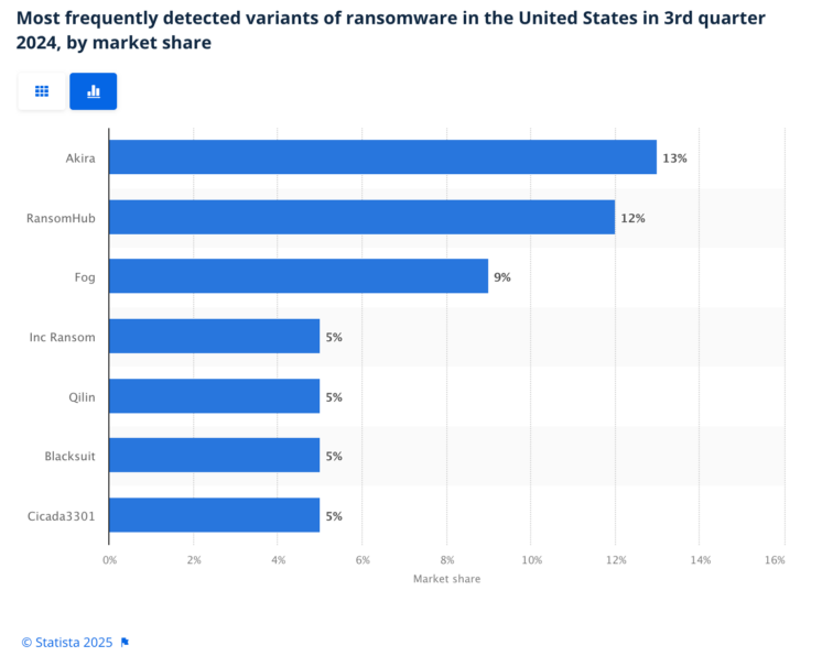 The 2025 Akira Ransomware Playbook