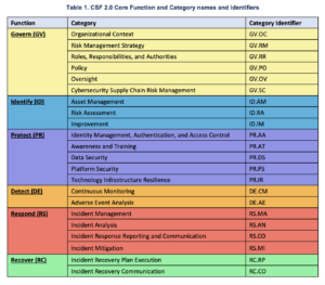 A Practical Guide to NIST Cybersecurity Framework 2.0