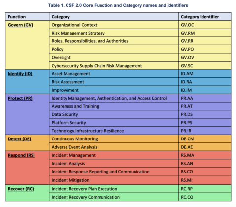 NIST CSF 2.0: What Changed and How to Implement It