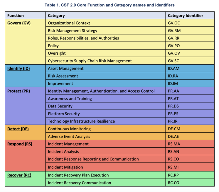 NIST CSF 2.0: What Changed and How to Implement It