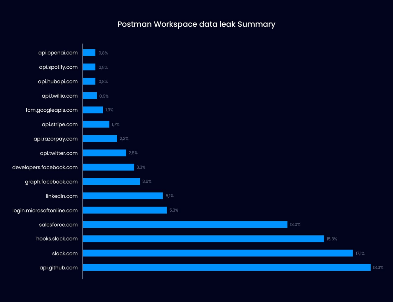 Lessons from the Postman Data Breach