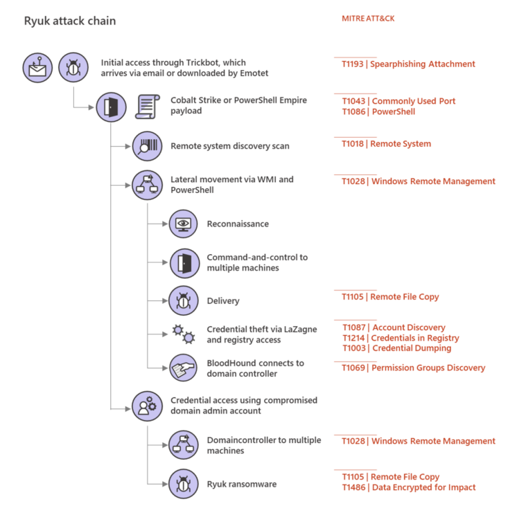 A Guide to Ryuk Ransomware Attacks