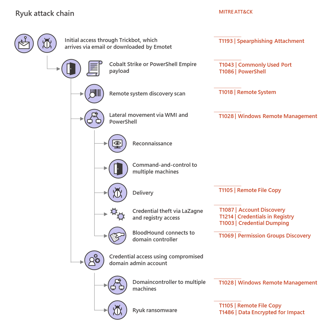 A Guide to Ryuk Ransomware Attacks A Guide to Ryuk Ransomware Attacks