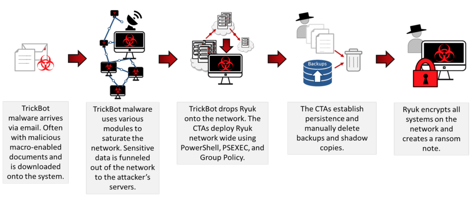 A Guide to Ryuk Ransomware Attacks A Guide to Ryuk Ransomware Attacks