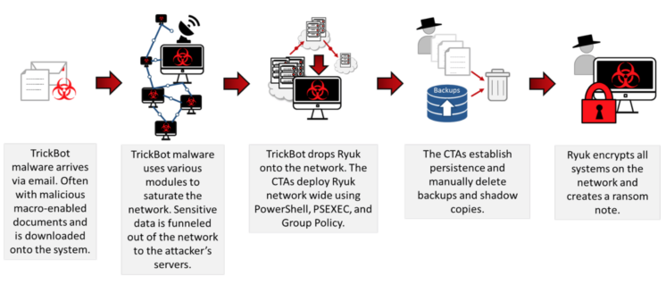 A Guide to Ryuk Ransomware Attacks