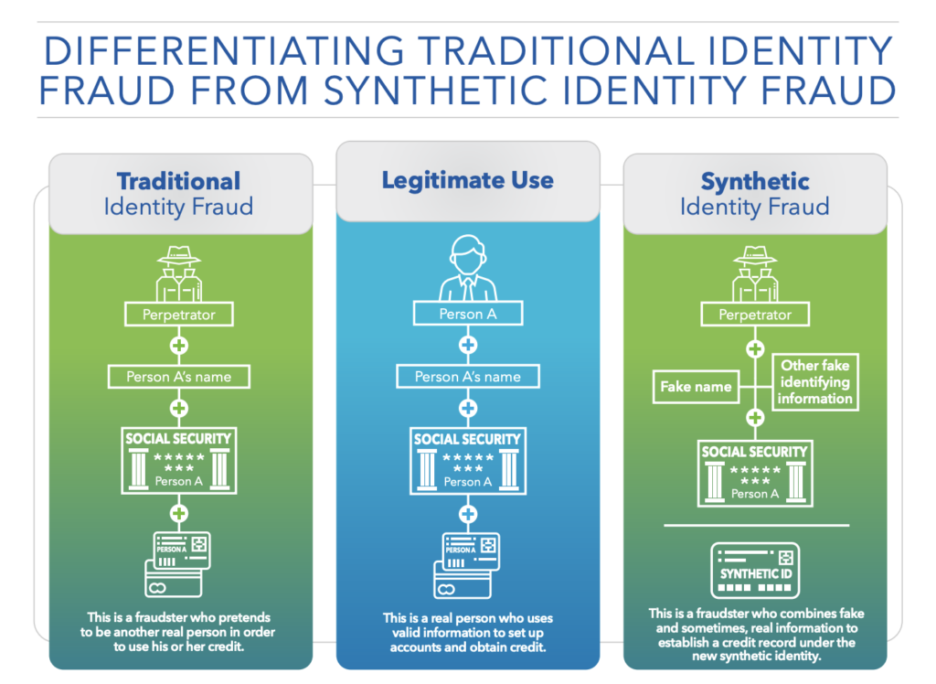 A 101 Guide to Synthetic Identity Theft