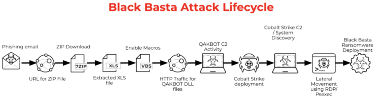 Who is the Black Basta Ransomware Gang?