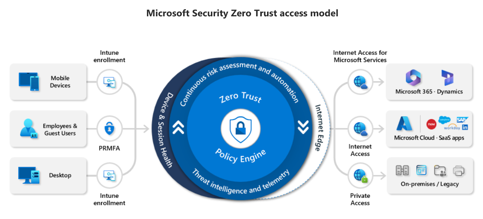 Zero Trust Architecture [An analysis]
