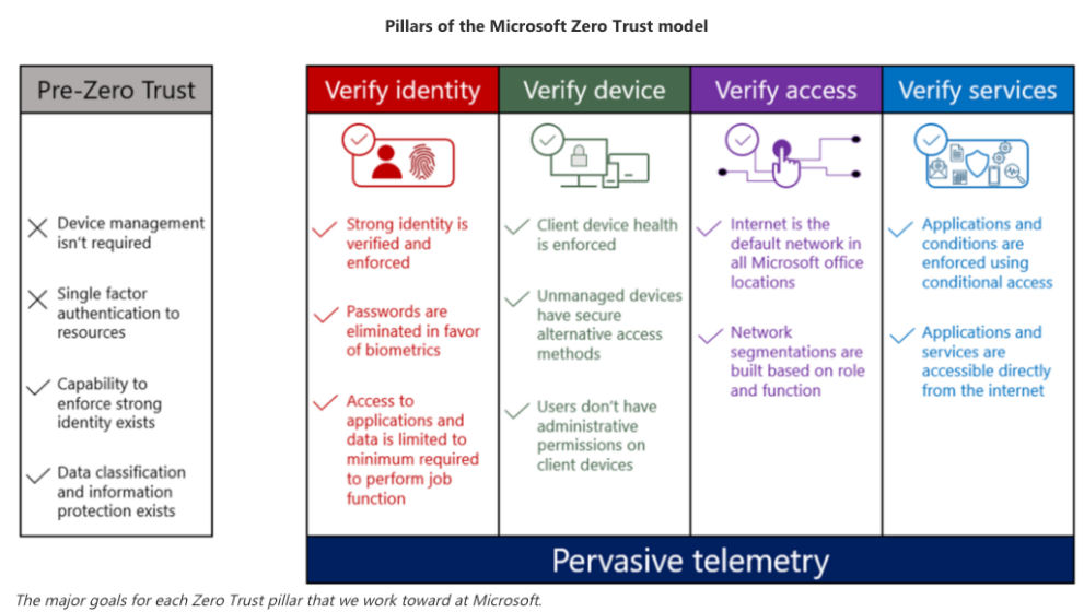 Zero Trust Architecture [An analysis]
