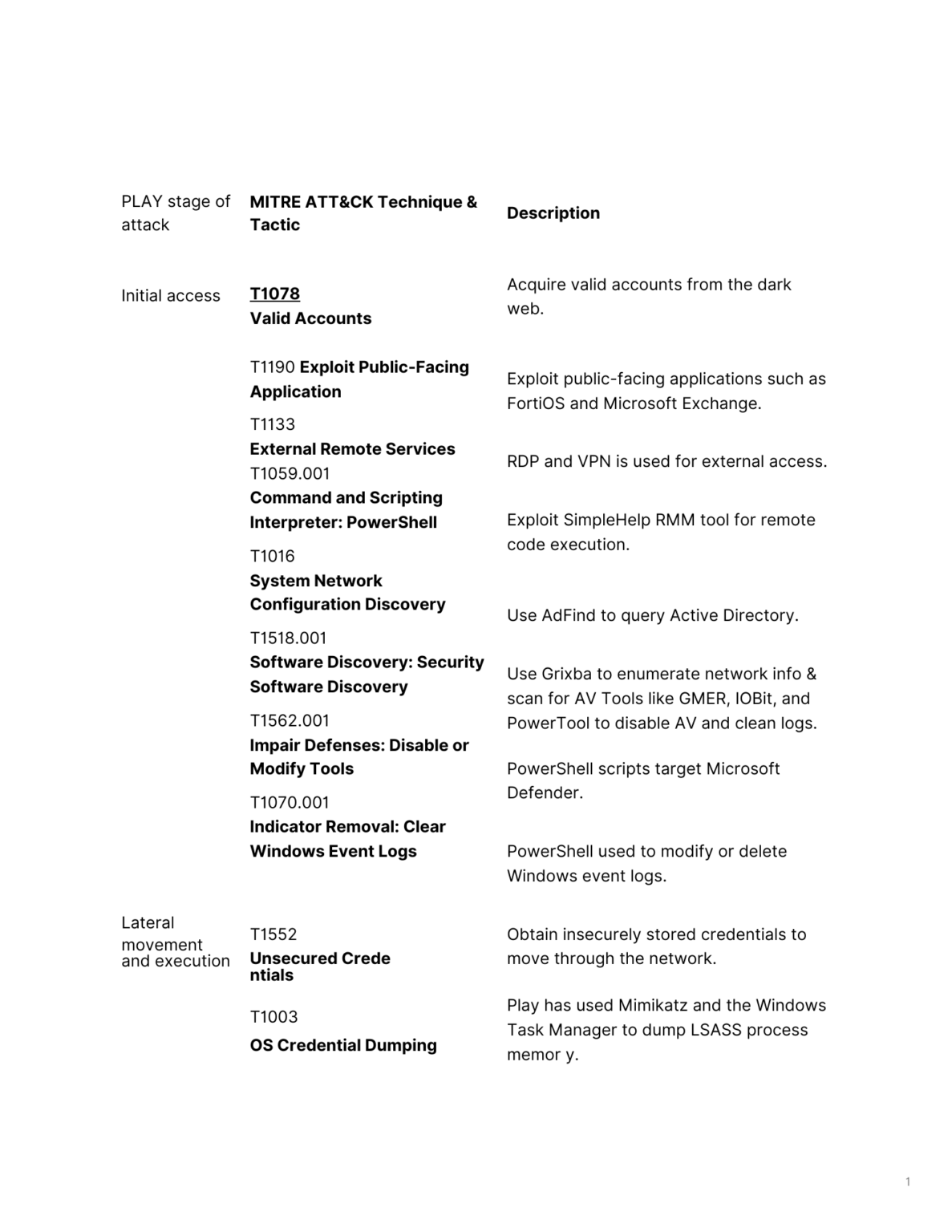 Play Ransomware: Detection and Mitigation