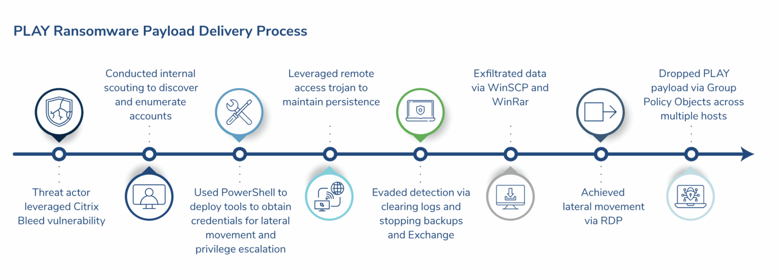 Play Ransomware: Detection and Mitigation