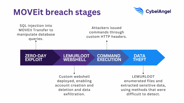 MOVEit Transfer vulnerability: Lessons from the Cl0p breach