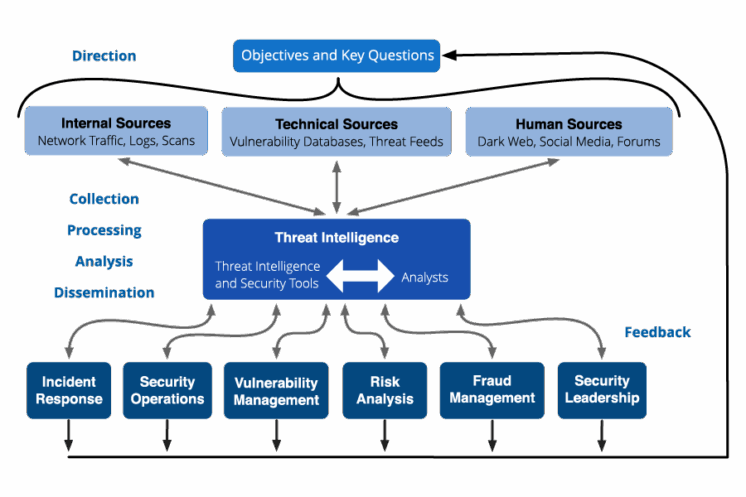 6 Essential Phases of the Cyber Threat Intelligence Lifecycle