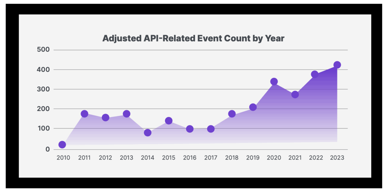 API Security Risks: The 10 Most Exploited in 2026