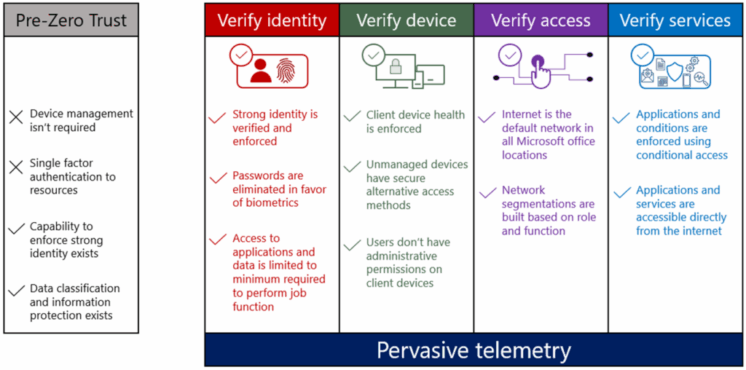 Zero Trust Security Model: A Practical CISO Guide