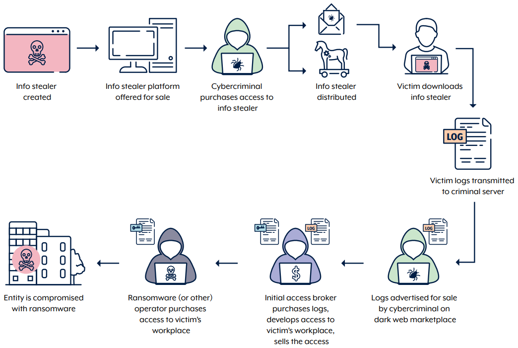 Infostealers: The Malware That Breaks in Without Breaking Anything ...